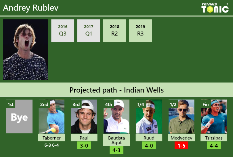 [UPDATED R3]. Prediction, H2H of Andrey Rublev's draw vs Paul, Bautista Agut, Ruud, Medvedev ...