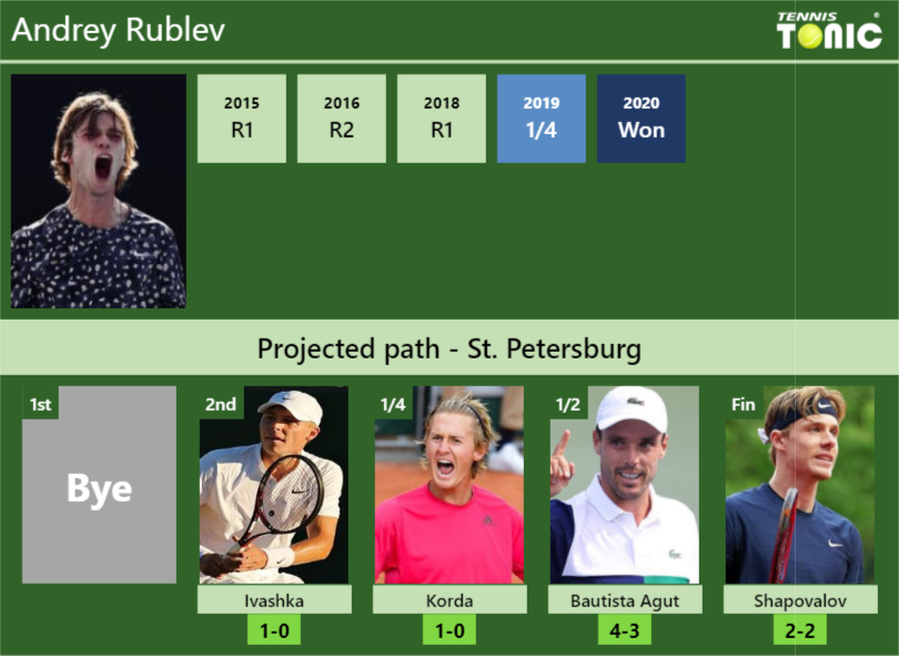 ST. PETERSBURG DRAW. Andrey Rublev's prediction with Ivashka next. H2H and rankings - Tennis ...