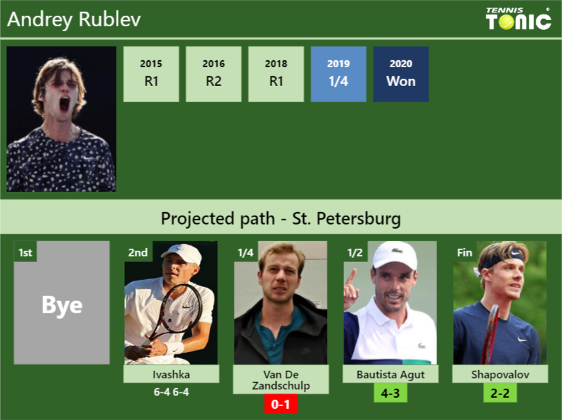 [UPDATED QF]. Prediction, H2H of Andrey Rublev's draw vs Van De Zandschulp, Bautista Agut ...