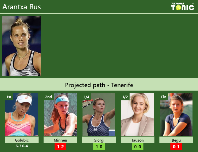 [UPDATED R2]. Prediction, H2H of Arantxa Rus's draw vs Minnen, Giorgi, Tauson, Begu to win ...