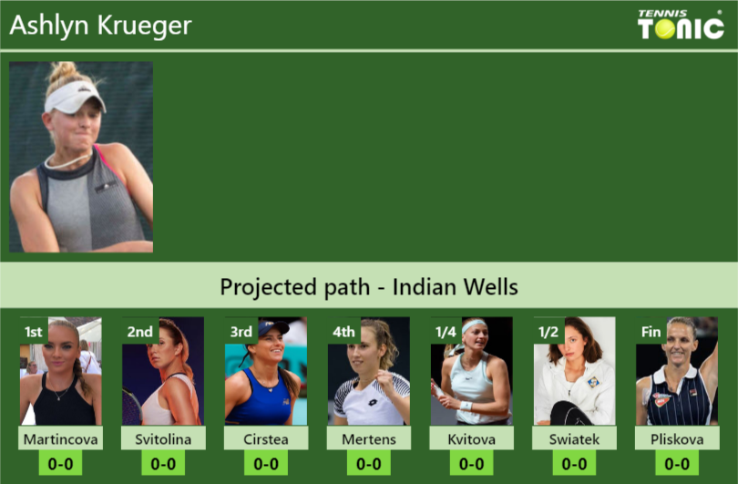 INDIAN WELLS DRAW. Ashlyn Krueger's prediction with Martincova next. H2H and rankings - Tennis ...