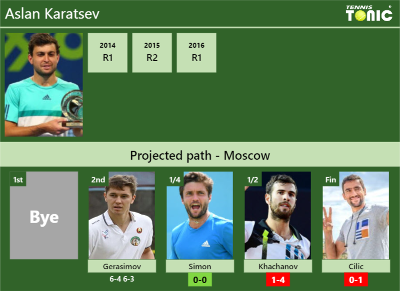 [UPDATED QF]. Prediction, H2H of Aslan Karatsev's draw vs Simon, Khachanov, Cilic to win Moscow ...
