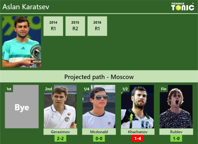 MOSCOW DRAW. Aslan Karatsev's prediction with Gerasimov next. H2H and rankings - Tennis Tonic ...
