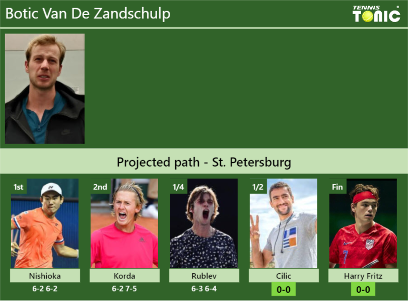 [UPDATED SF]. Prediction, H2H of Botic Van De Zandschulp's draw vs Cilic, Harry Fritz to win St ...