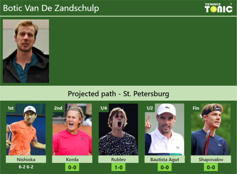 [UPDATED R2]. Prediction, H2H of Botic Van De Zandschulp's draw vs Korda, Rublev, Bautista Agut ...