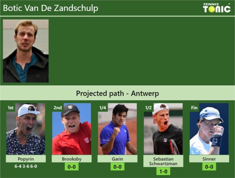 [UPDATED R2]. Prediction, H2H of Botic Van De Zandschulp's draw vs Brooksby, Garin, Sebastian ...