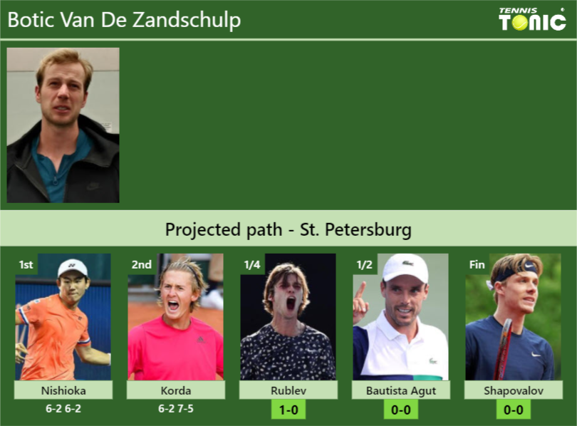 [UPDATED QF]. Prediction, H2H of Botic Van De Zandschulp's draw vs Rublev, Bautista Agut ...