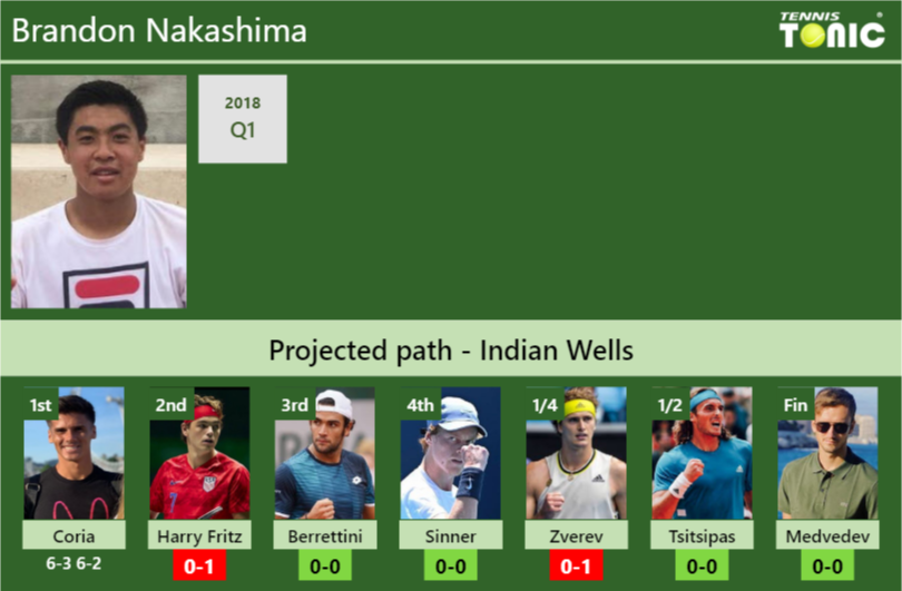 [UPDATED R2]. Prediction, H2H of Brandon Nakashima's draw vs Harry Fritz, Berrettini, Sinner ...