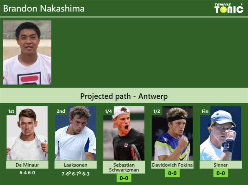 [UPDATED QF]. Prediction, H2H of Brandon Nakashima's draw vs Sebastian Schwartzman, Davidovich ...