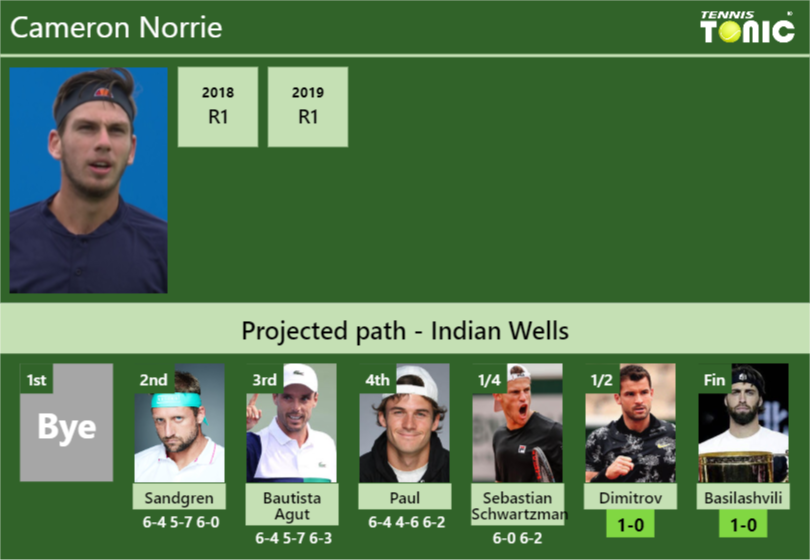 [UPDATED SF]. Prediction, H2H of Cameron Norrie's draw vs Dimitrov, Basilashvili to win Indian ...