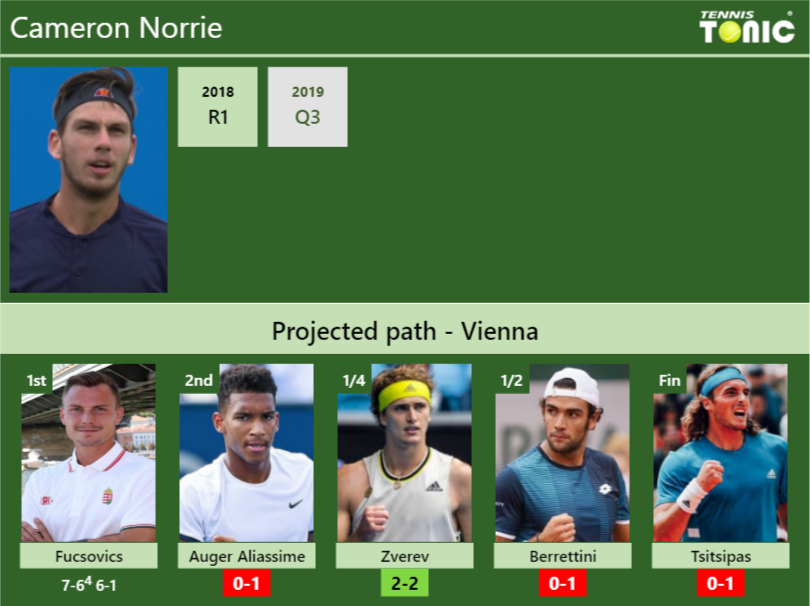 [UPDATED R2]. Prediction, H2H of Cameron Norrie's draw vs Auger Aliassime, Zverev, Berrettini ...
