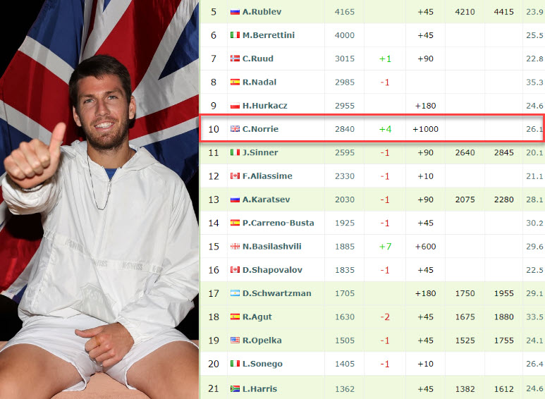 LIVE RANKINGS. Cameron Norrie to battle for the ATP Finals after ...