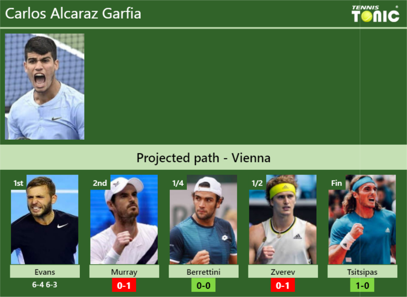 [UPDATED R2]. Prediction, H2H of Carlos Alcaraz Garfia's draw vs Murray, Berrettini, Zverev ...