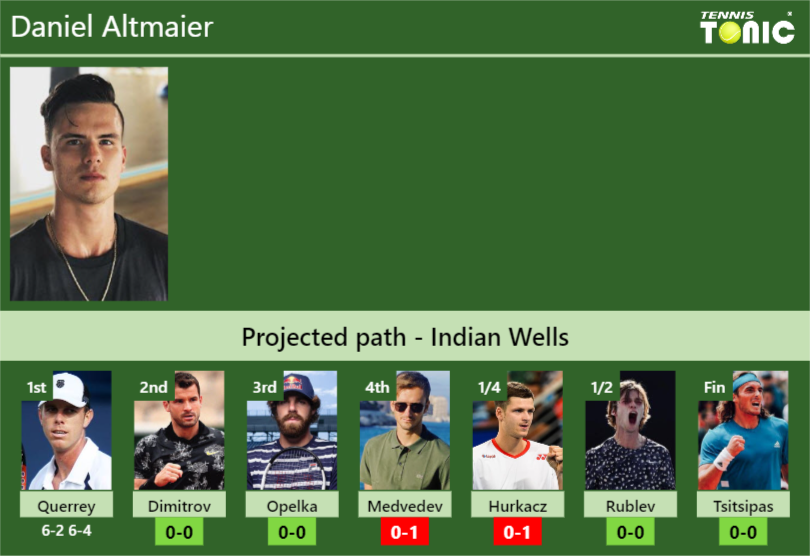 [UPDATED R2]. Prediction, H2H of Daniel Altmaier's draw vs Dimitrov, Opelka, Medvedev, Hurkacz ...