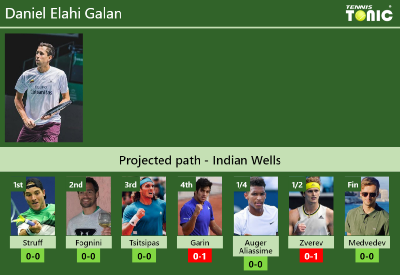 INDIAN WELLS DRAW. Daniel Elahi Galan's prediction with Struff next. H2H and rankings - Tennis ...