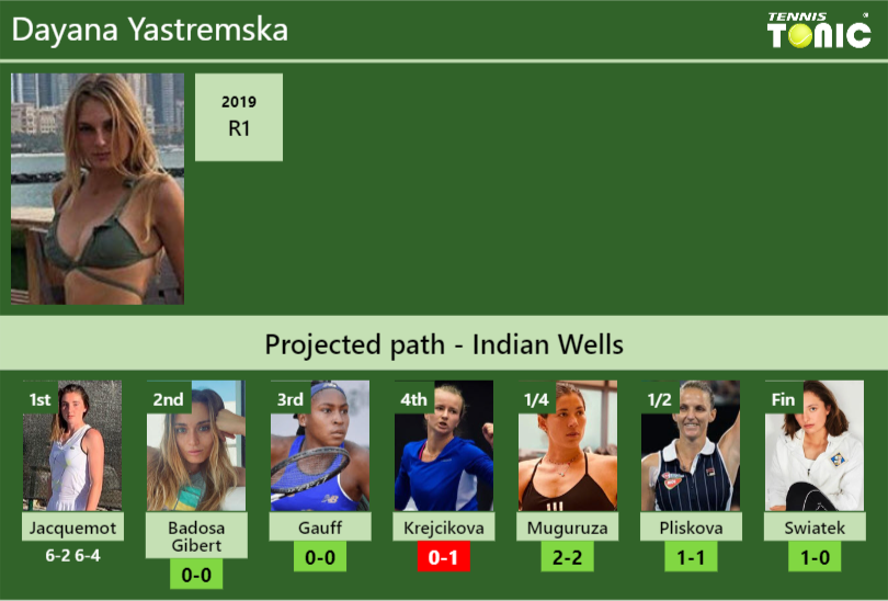 [UPDATED R2]. Prediction, H2H of Dayana Yastremska's draw vs Badosa Gibert, Gauff, Krejcikova ...