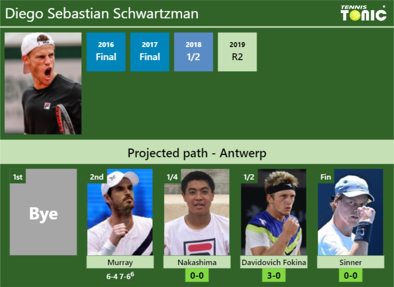 [UPDATED QF]. Prediction, H2H of Diego Sebastian Schwartzman's draw vs Nakashima, Davidovich ...