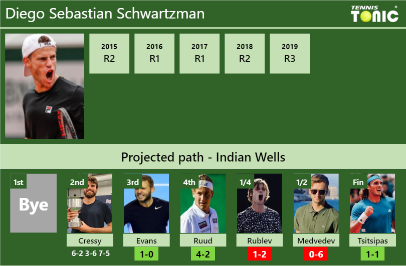 [UPDATED R3]. Prediction, H2H of Diego Sebastian Schwartzman's draw vs Evans, Ruud, Rublev ...