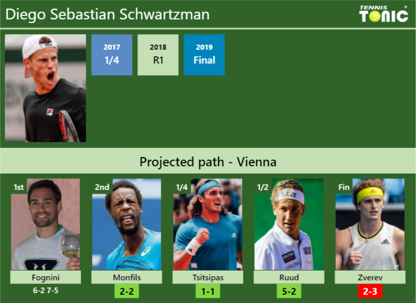 [UPDATED R2]. Prediction, H2H of Diego Sebastian Schwartzman's draw vs Monfils, Tsitsipas, Ruud ...