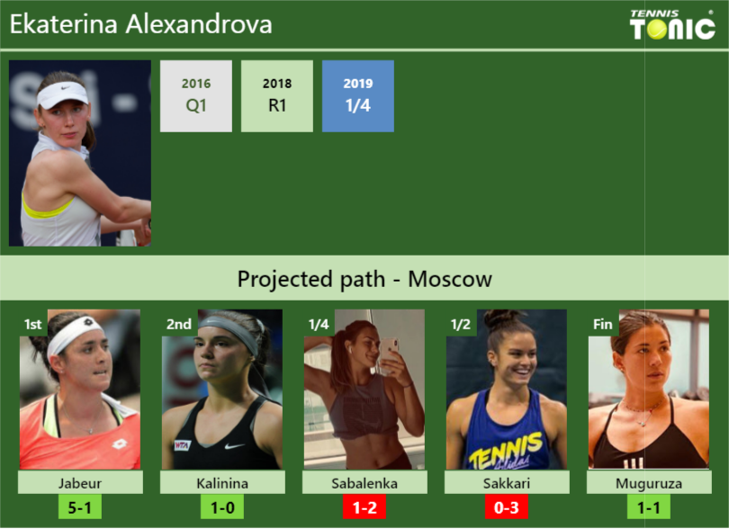 MOSCOW DRAW. Ekaterina Alexandrova's prediction with Jabeur next. H2H and rankings - Tennis ...