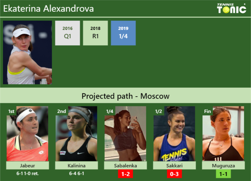 [UPDATED QF]. Prediction, H2H of Ekaterina Alexandrova's draw vs Sabalenka, Sakkari, Muguruza to ...