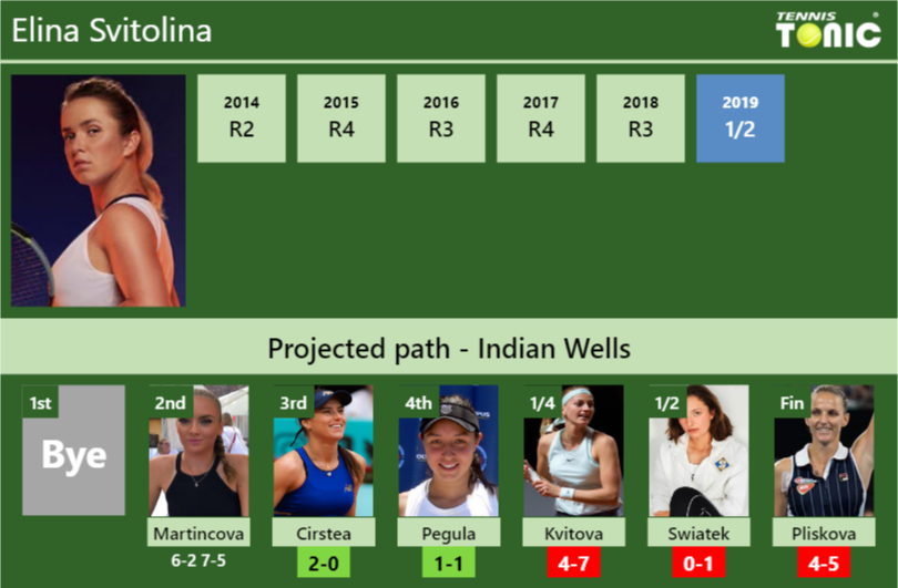 [UPDATED R3]. Prediction, H2H of Elina Svitolina's draw vs Cirstea, Pegula, Kvitova, Swiatek ...