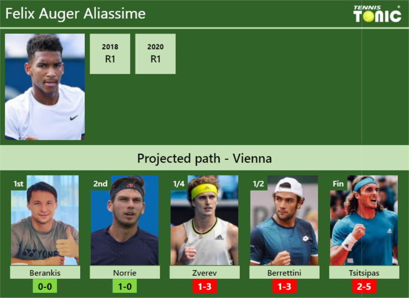 VIENNA DRAW. Felix Auger Aliassime's prediction with Berankis next. H2H and rankings - Tennis ...