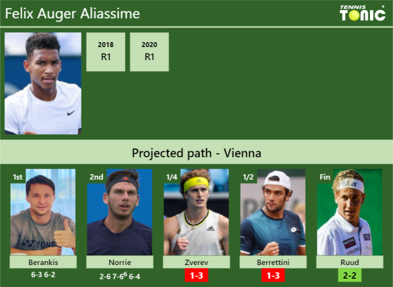 [UPDATED QF]. Prediction, H2H of Felix Auger Aliassime's draw vs Zverev, Berrettini, Ruud to win ...