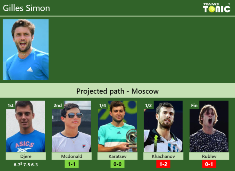 [UPDATED R2]. Prediction, H2H of Gilles Simon's draw vs Mcdonald, Karatsev, Khachanov, Rublev to ...