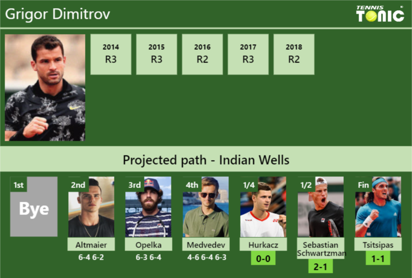 [UPDATED QF]. Prediction, H2H of Grigor Dimitrov's draw vs Hurkacz, Sebastian Schwartzman ...