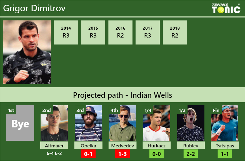 [UPDATED R3]. Prediction, H2H of Grigor Dimitrov's draw vs Opelka, Medvedev, Hurkacz, Rublev ...