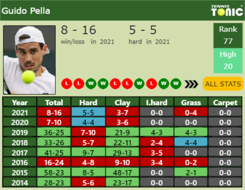 INDIAN WELLS DRAW. Roberto Bautista Agut's prediction with Pella next. H2H and rankings - Tennis ...