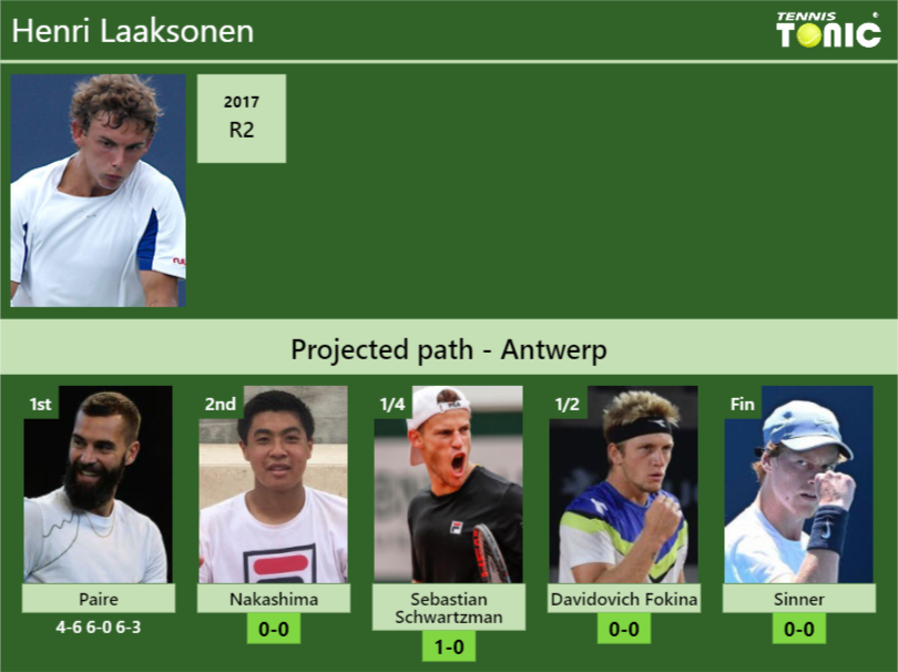 [UPDATED R2]. Prediction, H2H of Henri Laaksonen's draw vs Nakashima, Sebastian Schwartzman ...