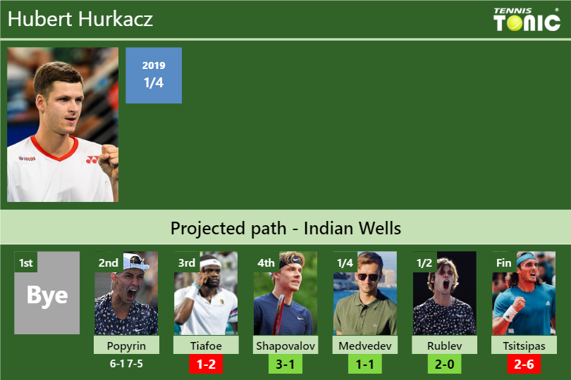 [UPDATED R3]. Prediction, H2H of Hubert Hurkacz's draw vs Tiafoe, Shapovalov, Medvedev, Rublev ...