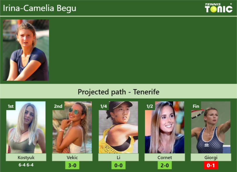 [UPDATED R2]. Prediction, H2H of Irina-Camelia Begu's draw vs Vekic, Li, Cornet, Giorgi to win ...