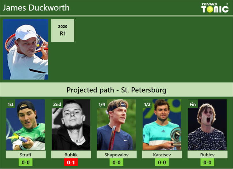 ST. PETERSBURG DRAW. James Duckworth's prediction with Struff next. H2H and rankings - Tennis ...
