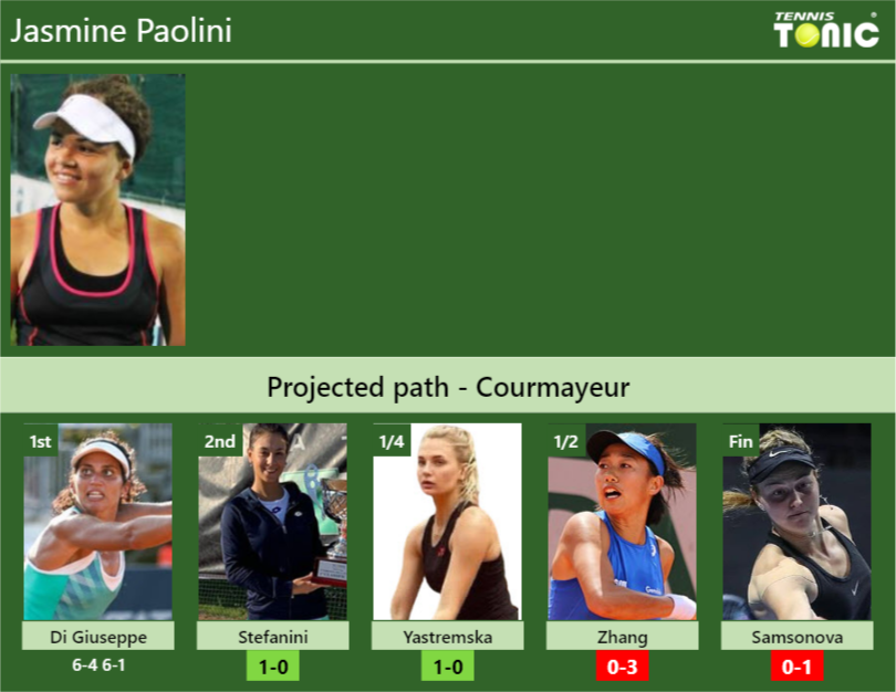 [UPDATED R2]. Prediction, H2H of Jasmine Paolini's draw vs Stefanini, Yastremska, Zhang ...