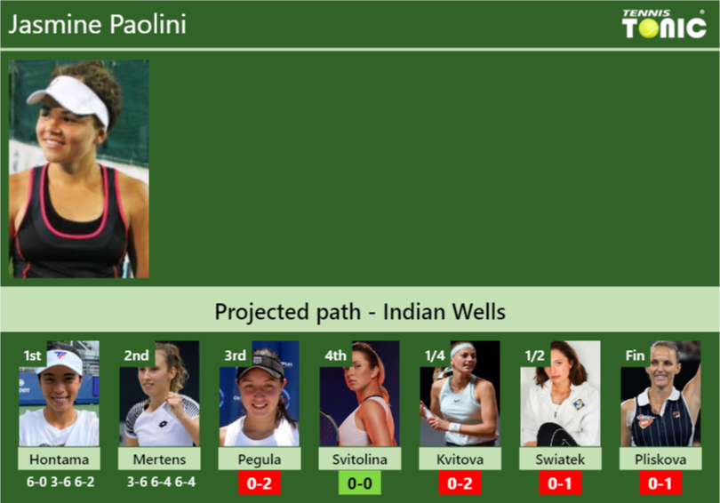 [UPDATED R3]. Prediction, H2H of Jasmine Paolini's draw vs Pegula, Svitolina, Kvitova, Swiatek ...