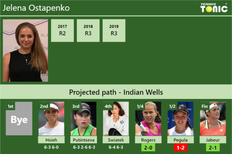 [UPDATED QF]. Prediction, H2H of Jelena Ostapenko's draw vs Rogers, Pegula, Jabeur to win Indian ...