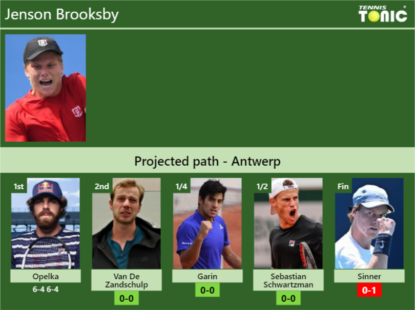[UPDATED R2]. Prediction, H2H of Jenson Brooksby's draw vs Van De Zandschulp, Garin, Sebastian ...