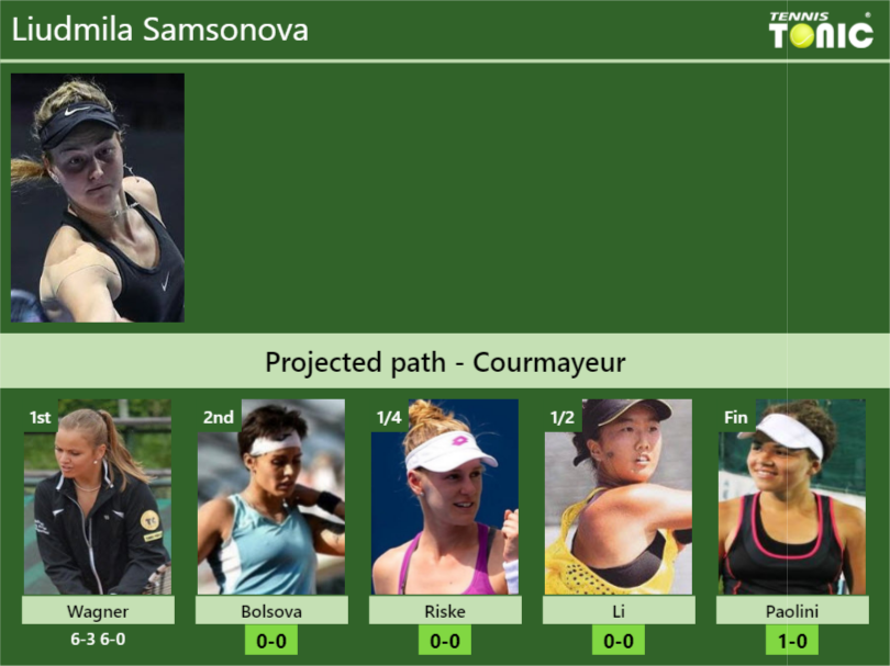 [UPDATED R2]. Prediction, H2H of Liudmila Samsonova's draw vs Bolsova, Riske, Li, Paolini to win ...