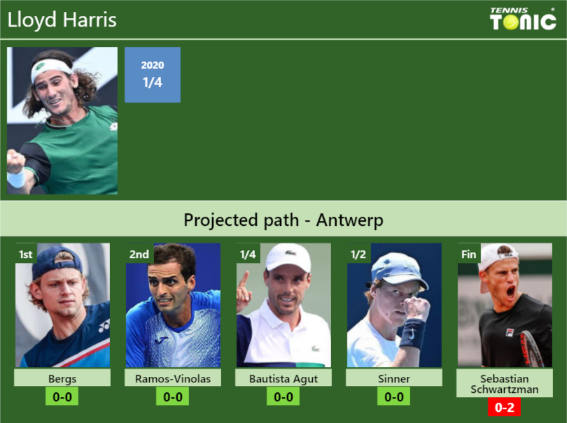 ANTWERP DRAW. Lloyd Harris's prediction with Bergs next. H2H and rankings - Tennis Tonic - News ...