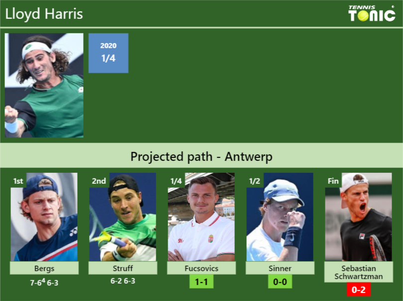[UPDATED QF]. Prediction, H2H of Lloyd Harris's draw vs Fucsovics, Sinner, Sebastian Schwartzman ...