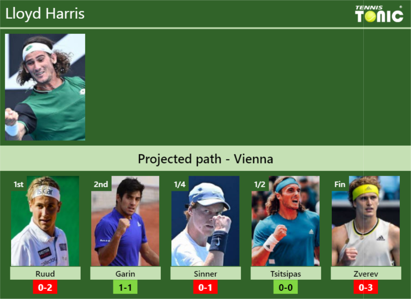 VIENNA DRAW. Lloyd Harris's prediction with Ruud next. H2H and rankings - Tennis Tonic - News ...