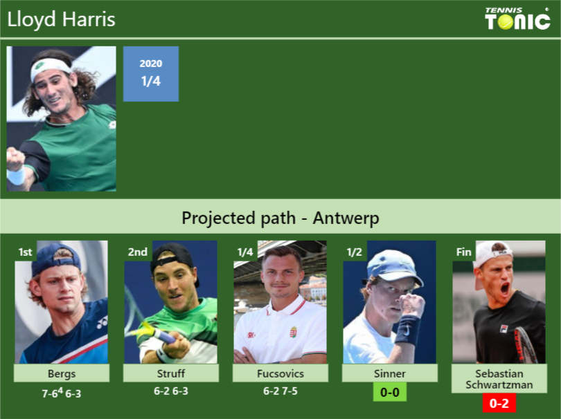 [UPDATED SF]. Prediction, H2H of Lloyd Harris's draw vs Sinner ...