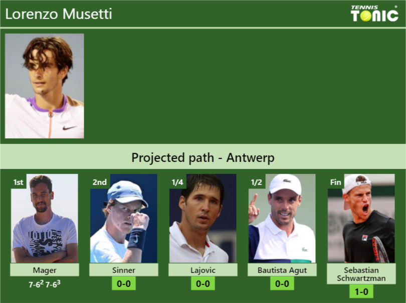 [UPDATED R2]. Prediction, H2H of Lorenzo Musetti's draw vs Sinner, Lajovic, Bautista Agut ...