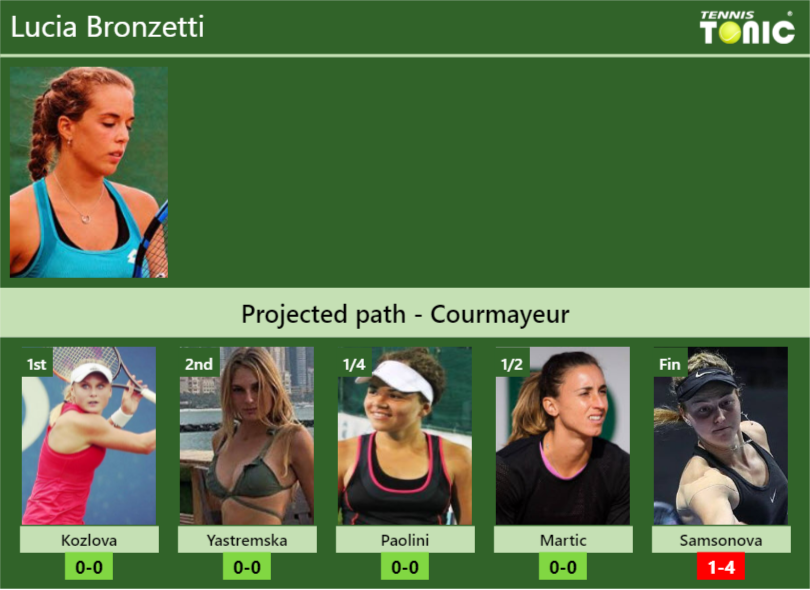COURMAYEUR DRAW. Lucia Bronzetti's prediction with Kozlova next. H2H and rankings - Tennis Tonic ...