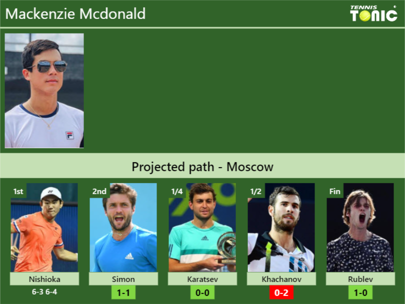 [UPDATED R2]. Prediction, H2H of Mackenzie Mcdonald's draw vs Simon, Karatsev, Khachanov, Rublev ...
