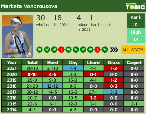 [UPDATED R2]. Prediction, H2H of Bernarda Pera's draw vs Pavlyuchenkova, Vondrousova, Muguruza ...