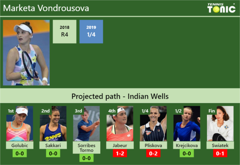 INDIAN WELLS DRAW. Marketa Vondrousova's prediction with Golubic next. H2H and rankings - Tennis ...